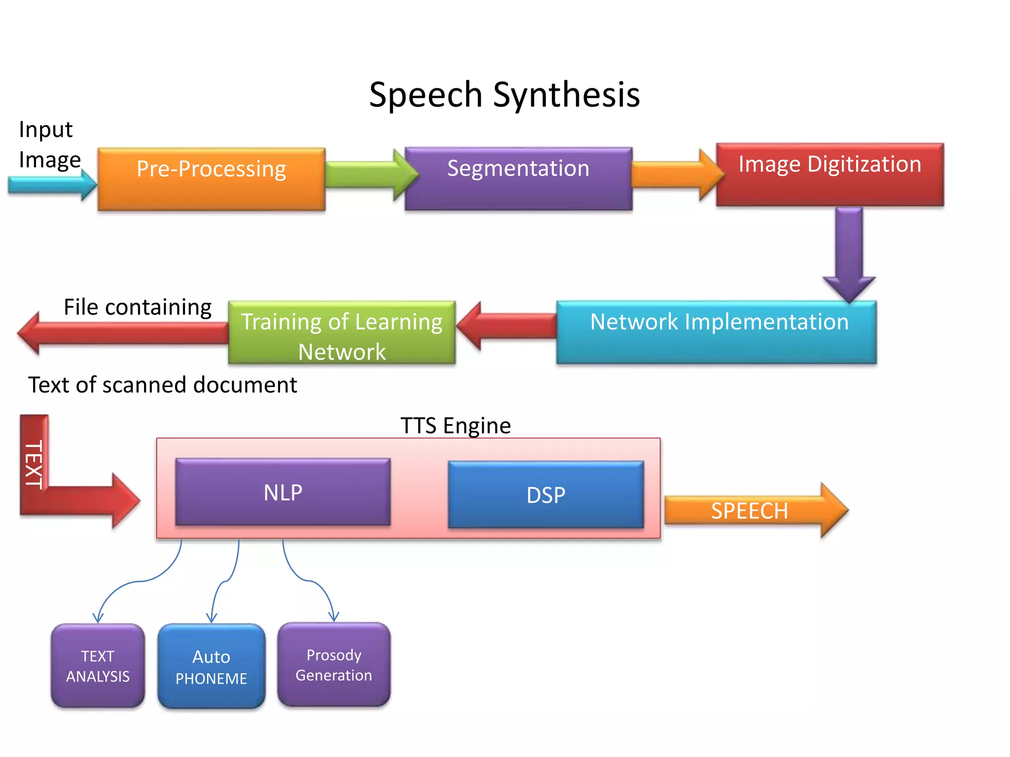 Ai Based Character Recognition And Speech Synthesis Ppt
