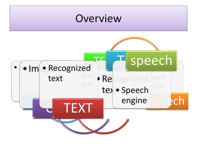 Ai Based Character Recognition And Speech Synthesis Ppt