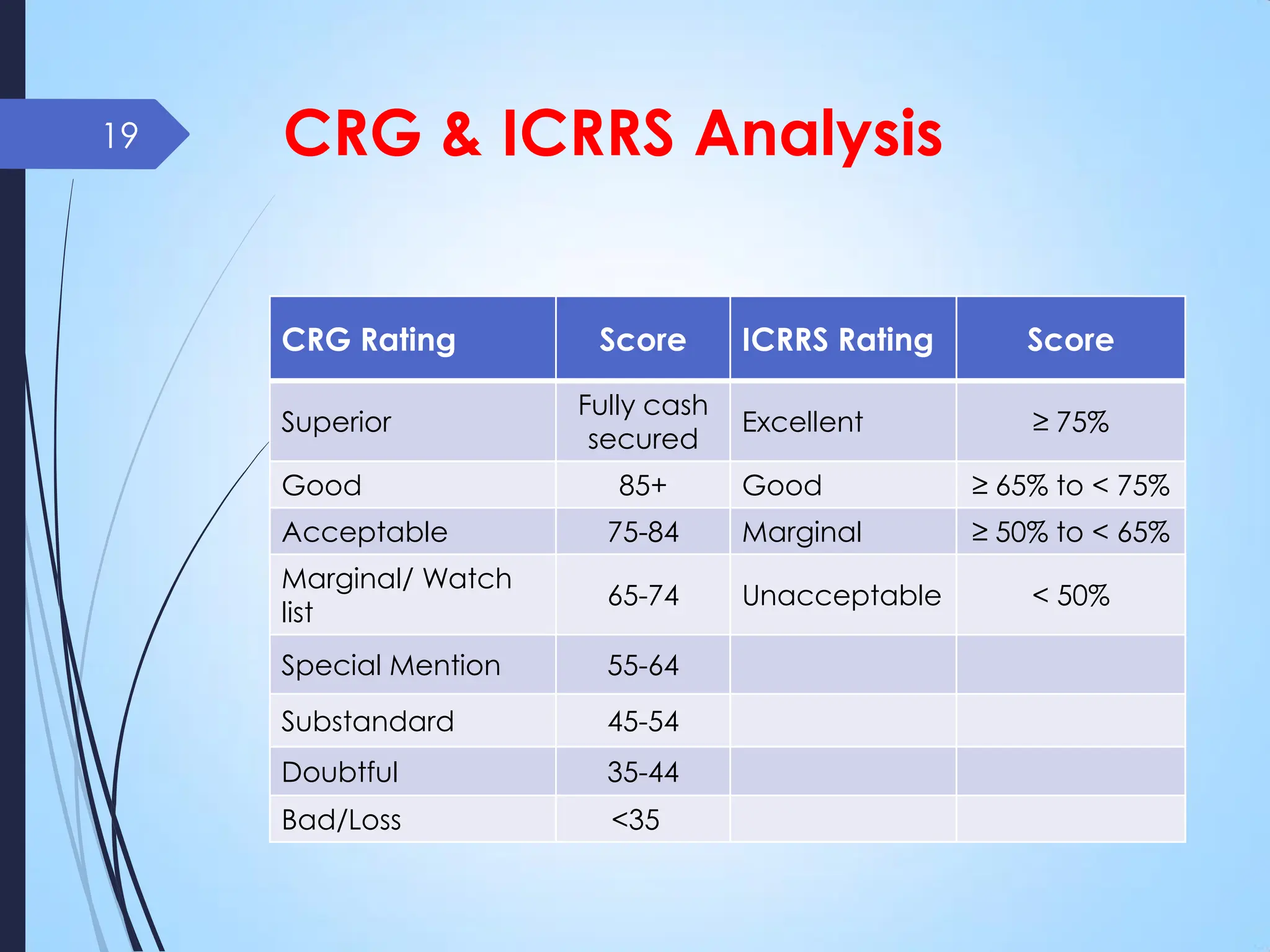 AIBB 202 Lesson 2.6: CRG & Internal Credit Risk Rating Systems (ICRRS ...