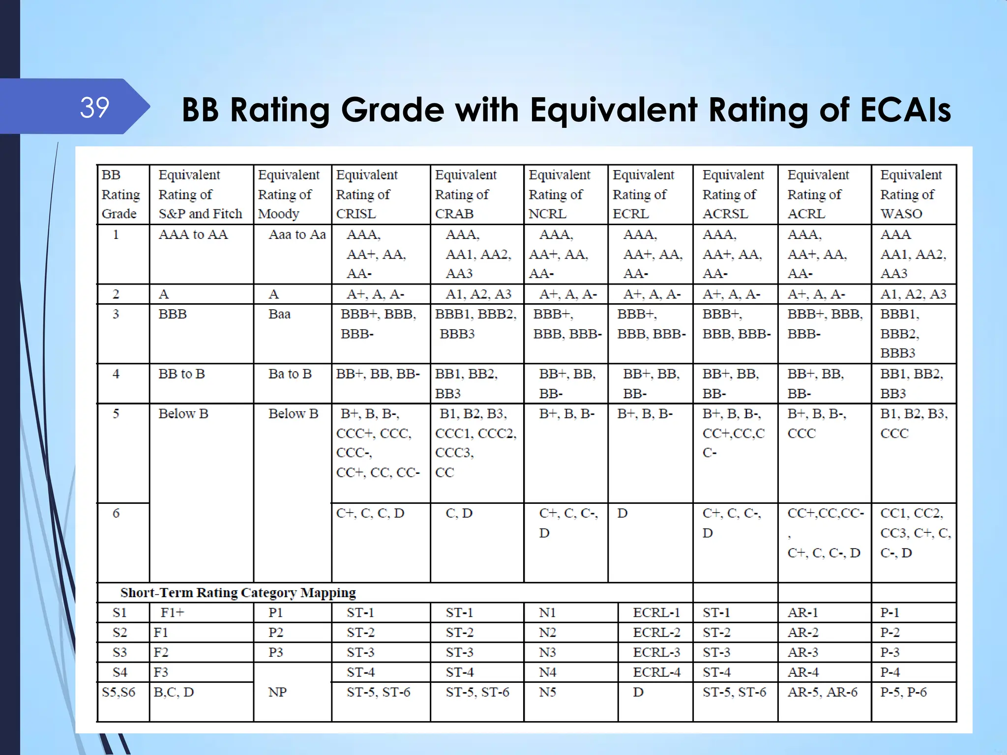 AIBB 202 Lesson 2.6: CRG & Internal Credit Risk Rating Systems (ICRRS ...
