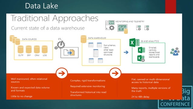 Eugene Polonichko "Azure Data Lake: what is it? why is it? where is it ...