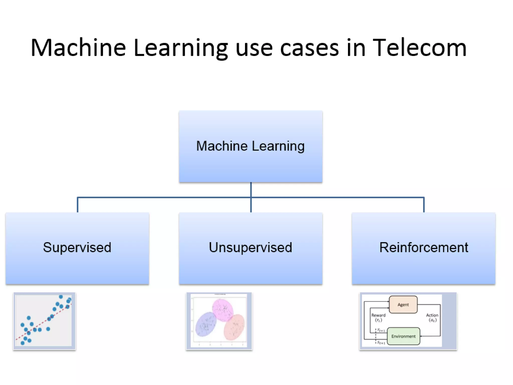 Ai&bigdataconference oleksandr saienko machine learning use cases in telecom | PPT