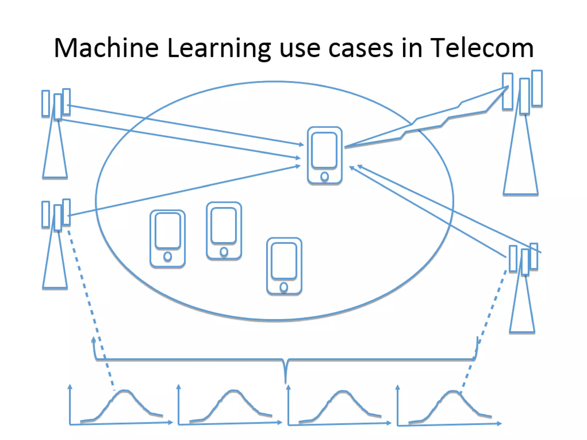 Ai&bigdataconference oleksandr saienko machine learning use cases in telecom | PPT