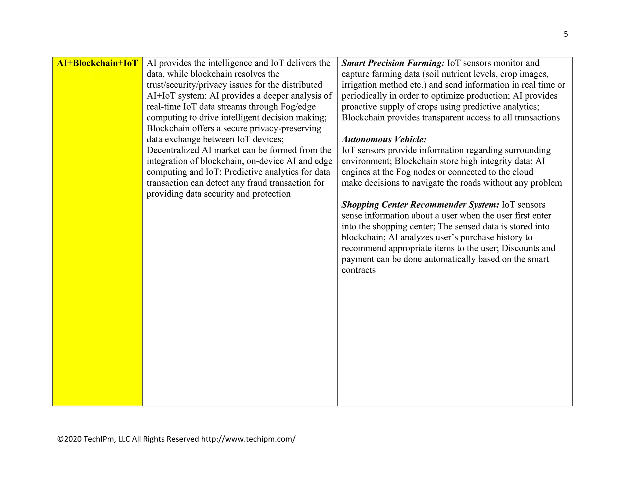 AI+Blockchain+IoT Convergence AT A Glance | PDF