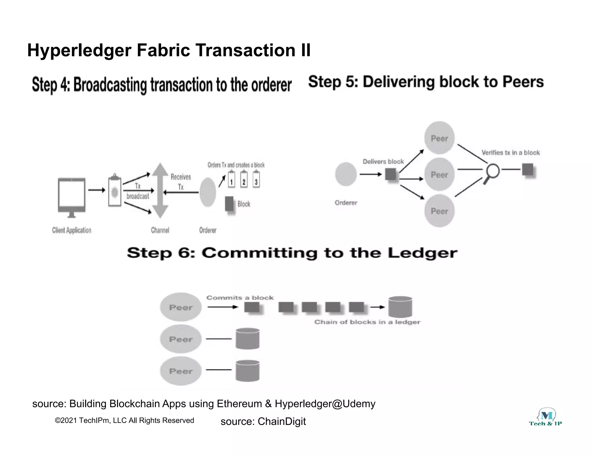 AI Blockchain IoT Convergence System Development | PPT