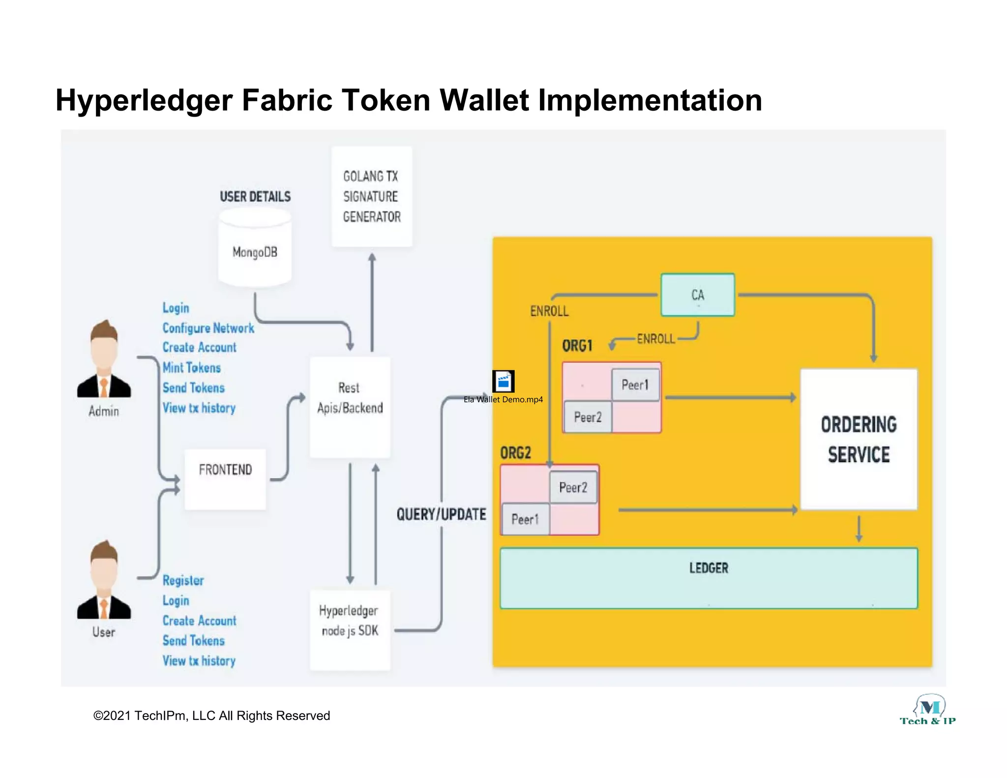 AI Blockchain IoT Convergence System Development | PPT