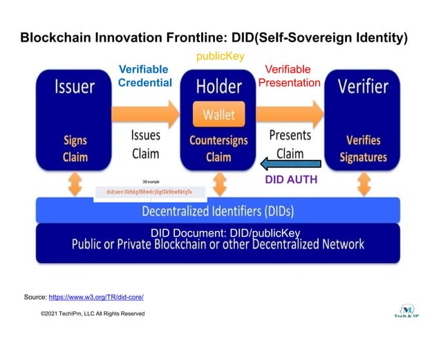 AI Blockchain IoT Convergence System Development | PPT
