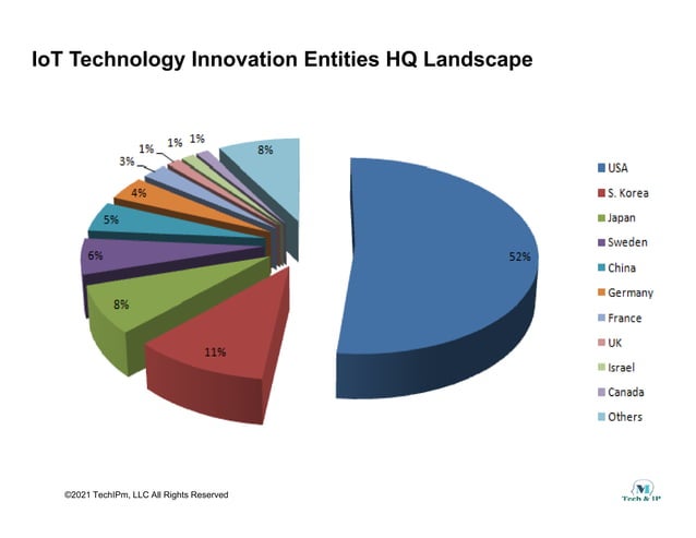 AI Blockchain IoT Convergence System Development | PPT
