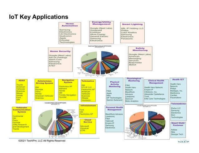 AI Blockchain IoT Convergence System Development | PPT