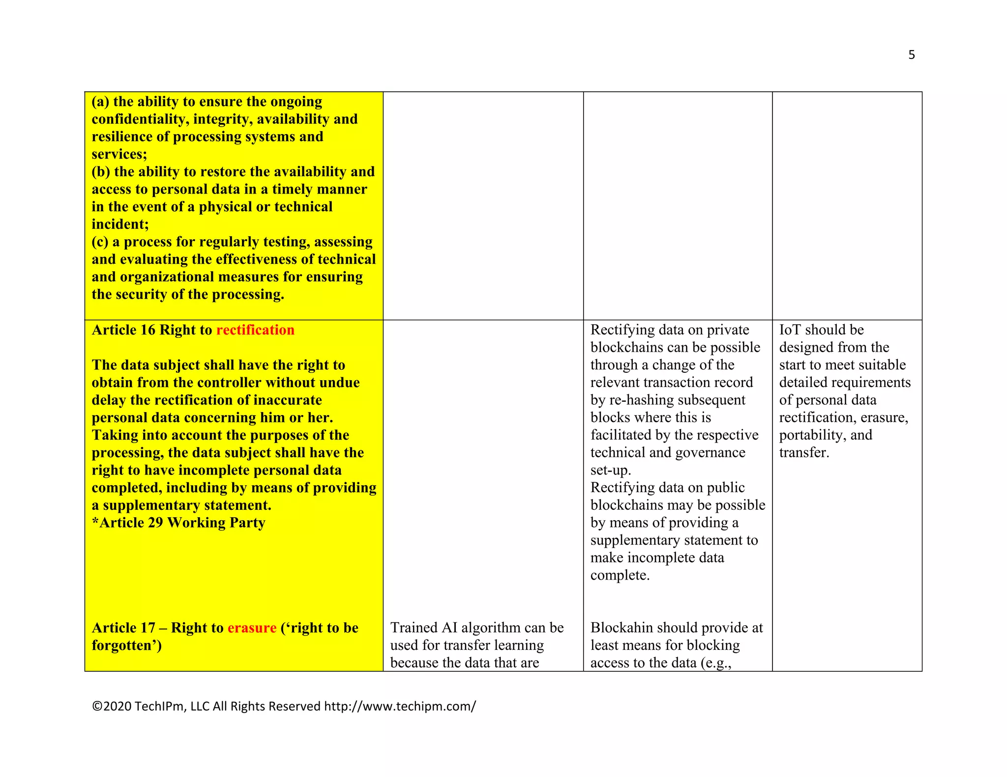 AI, Blockchain, IoT GDPR Compliance AT A Glance | PDF