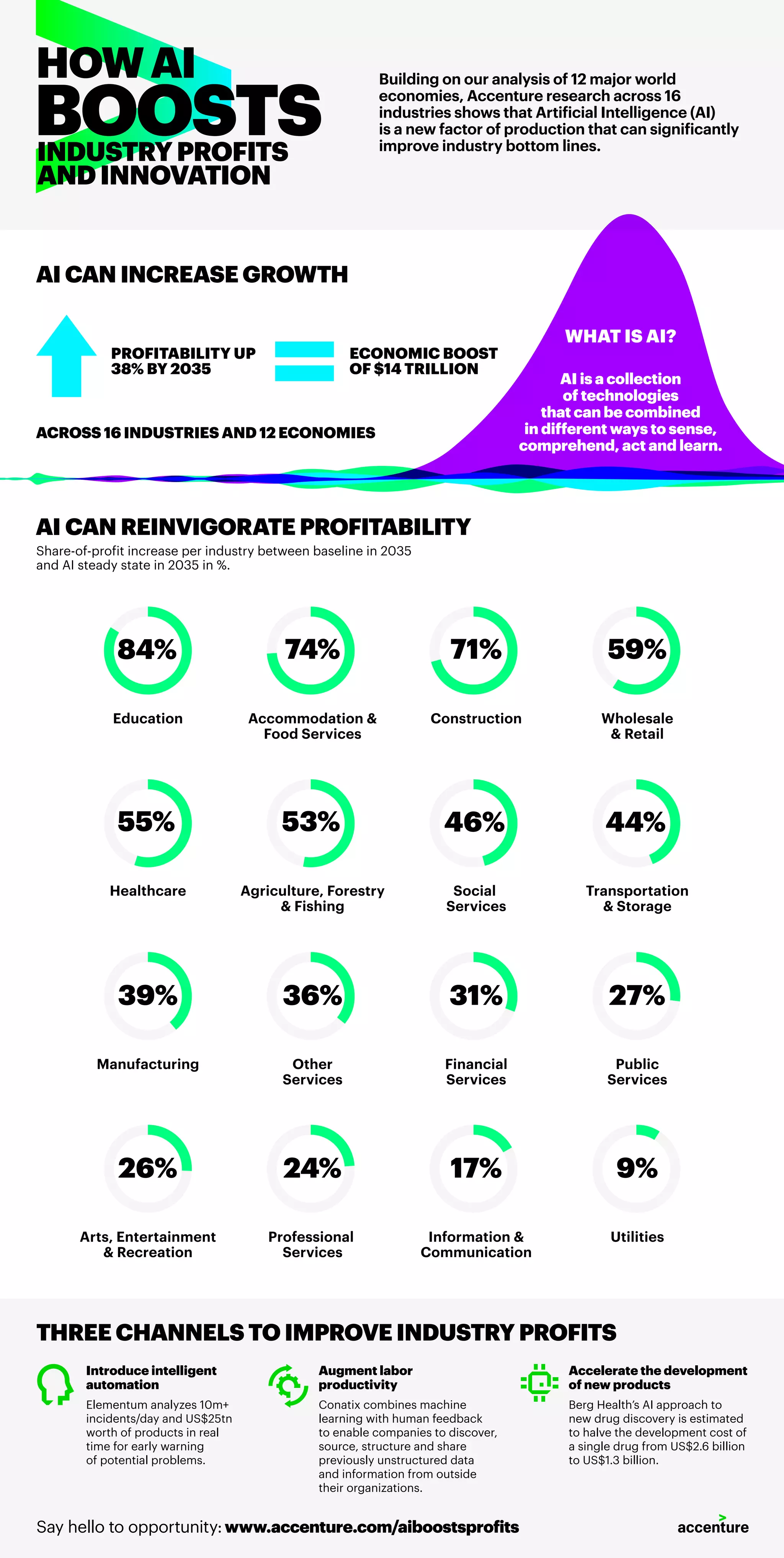 AI Boosts Industry Growth - Infographic | PDF
