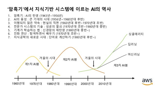 Ai 비지니스 무엇을 어떻게 준비하고 해야 하는가 정우진 Aws 사업개발 담당