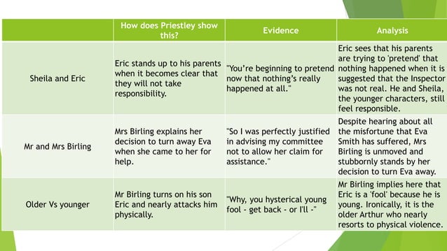 JB Priestly: An Inspector Calls | PPTX