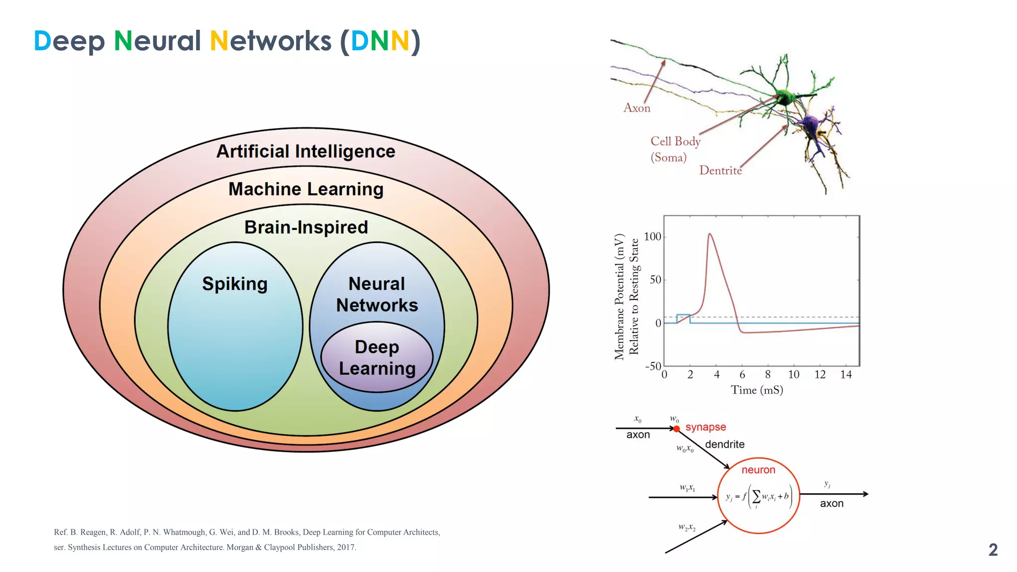 An Overview On The Role Of Artificial Intelligence Ai And Deep Neural