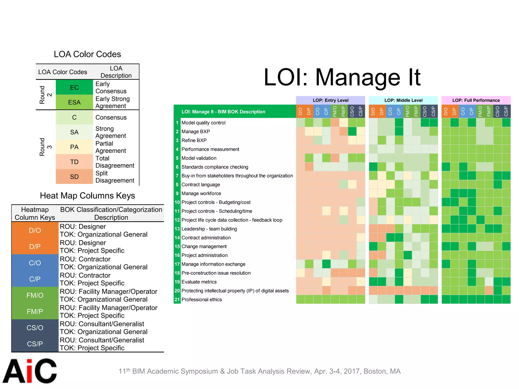 AiC BIM Body of Knowledge (BOK) Delphi Study Status Report | PPTX