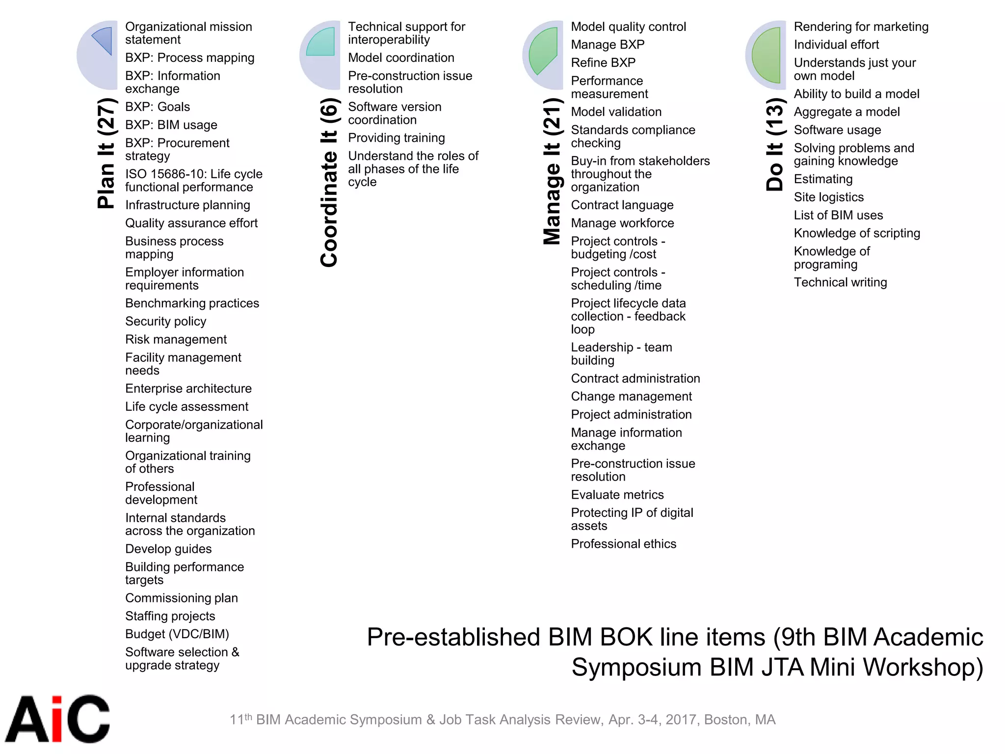 AiC BIM Body of Knowledge (BOK) Delphi Study Status Report | PPTX