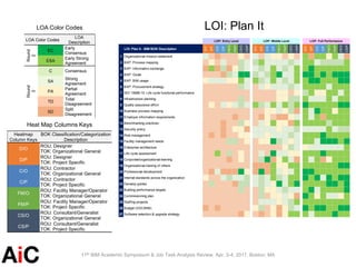 AiC BIM Body of Knowledge (BOK) Delphi Study Status Report | PPTX