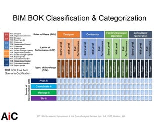 AiC BIM Body of Knowledge (BOK) Delphi Study Status Report | PPTX