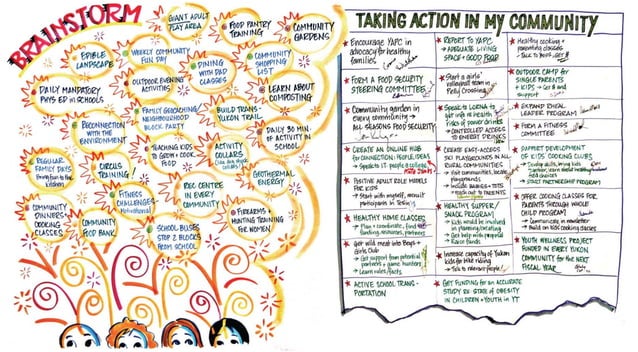 Aicbr ahw - deliberative dialogue 2 - brainstorm | PDF