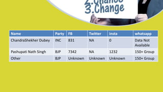Dadai Dubey Election campaign presentation | PPT