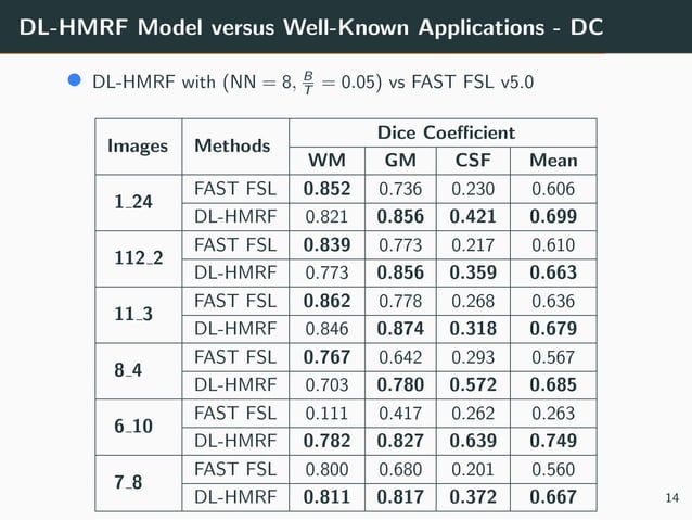 3D Brain Image Segmentation Model using Deep Learning and Hidden Markov Random Fields | PPT