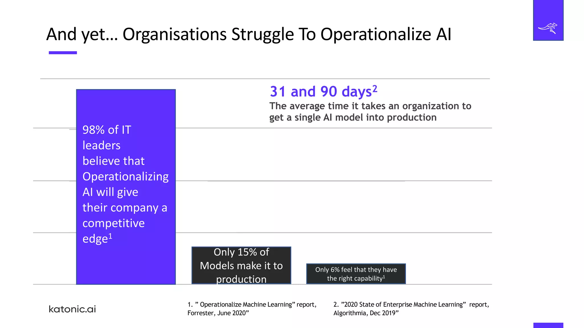 AI Operationalizing Challenges | PDF