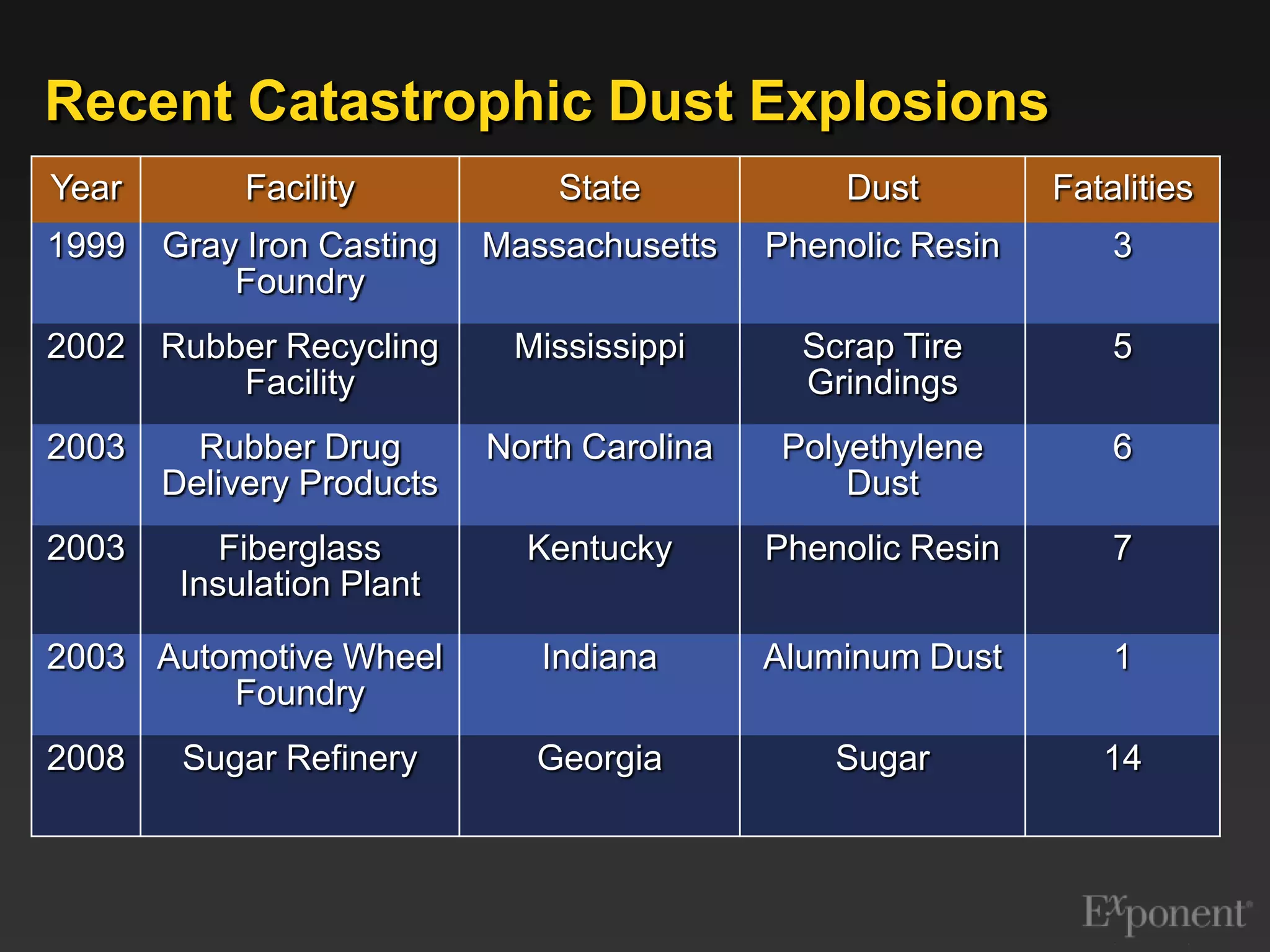 Dust Explosions | PPTX