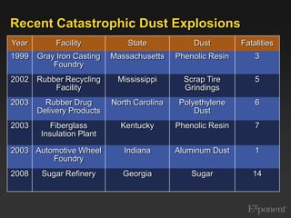 Dust Explosions | PPTX
