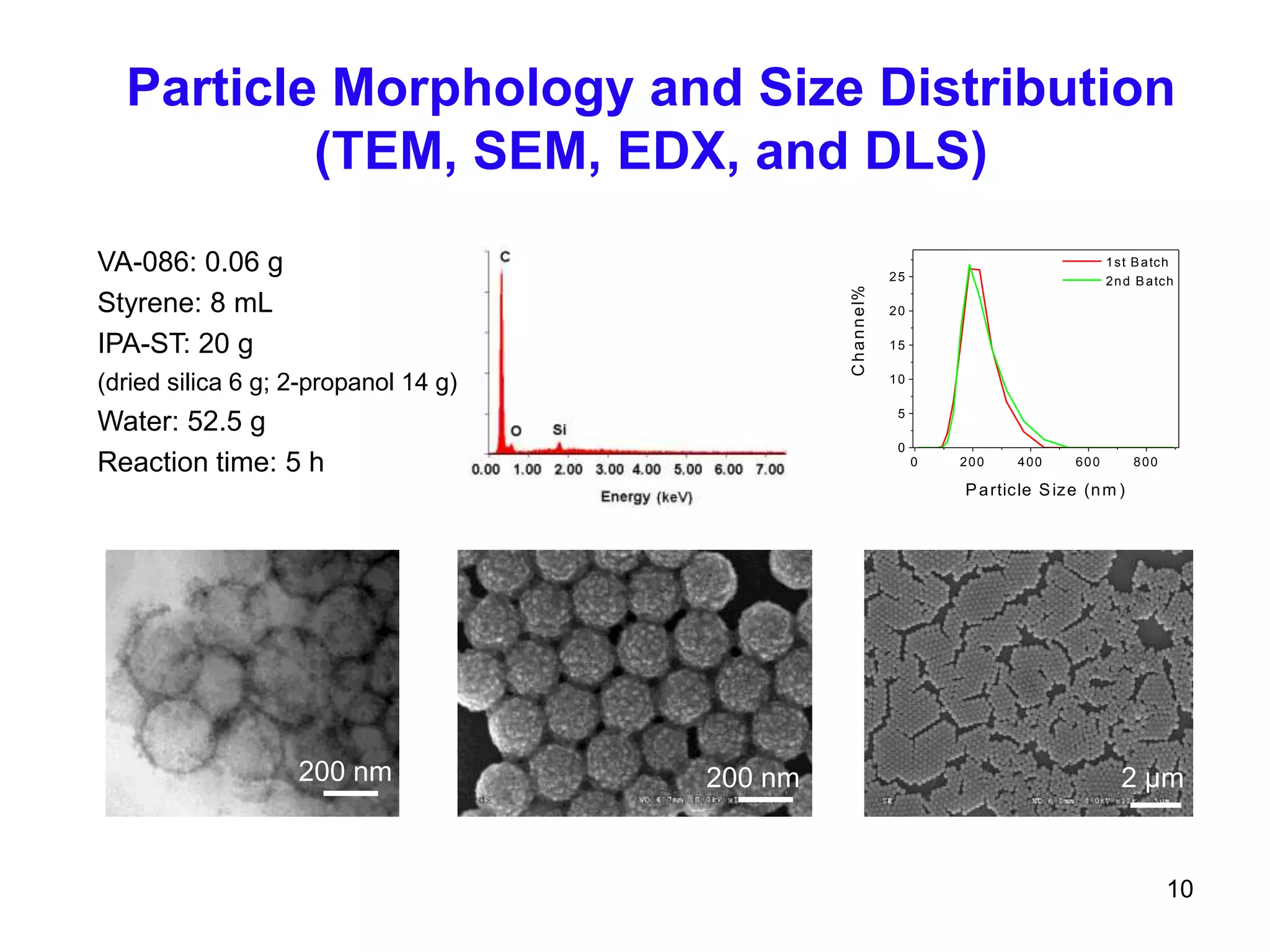 1. Synthesis of Polystyrene-Silica Composite Particles via One-Step ...