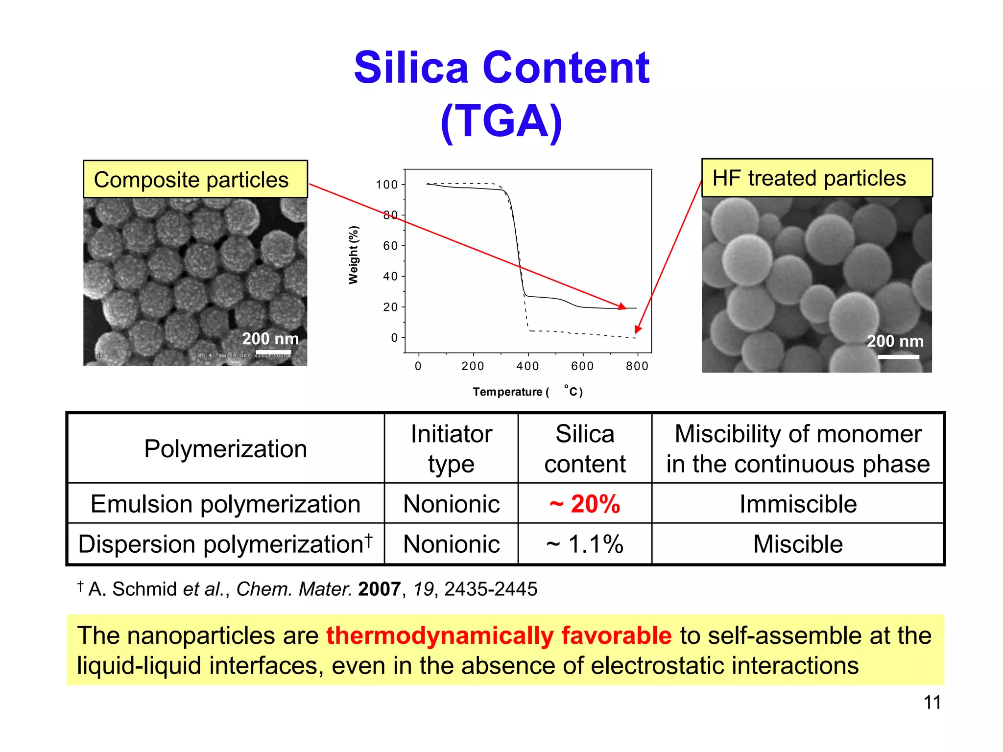 1. Synthesis of Polystyrene-Silica Composite Particles via One-Step ...