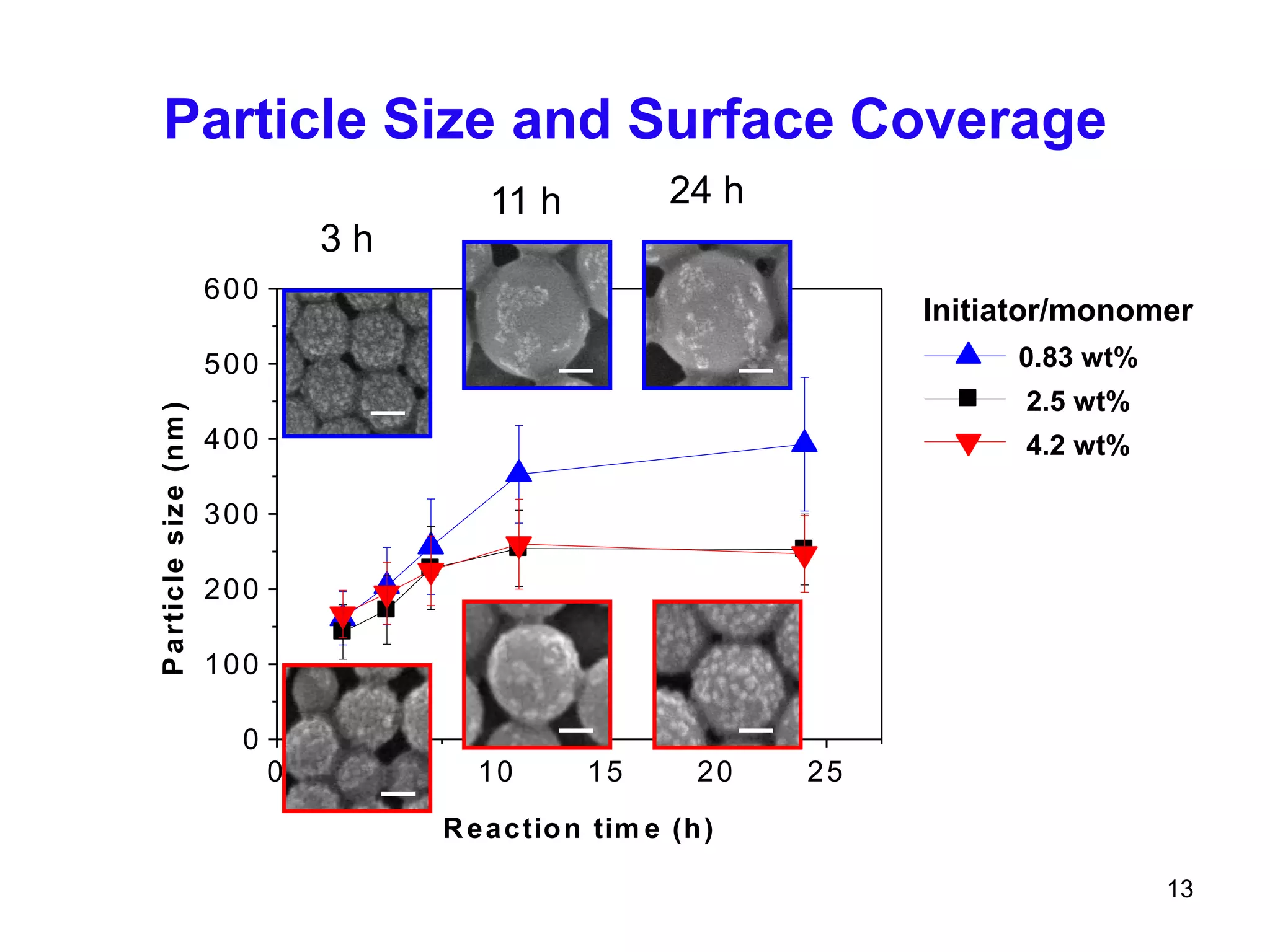 1. Synthesis of Polystyrene-Silica Composite Particles via One-Step Nanoparticle-Stabilized ...