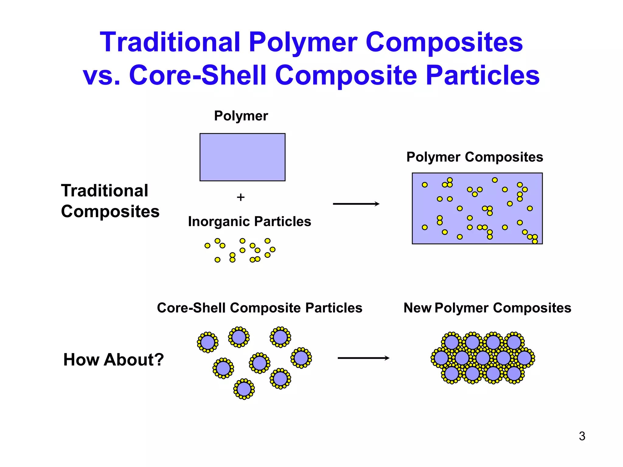 1. Synthesis of Polystyrene-Silica Composite Particles via One-Step ...