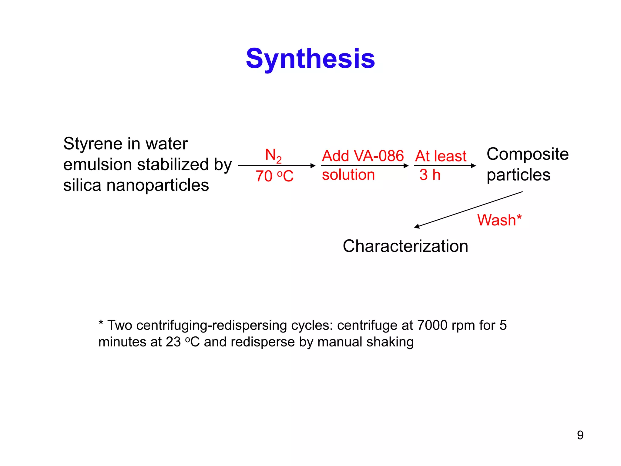 1. Synthesis of Polystyrene-Silica Composite Particles via One-Step ...