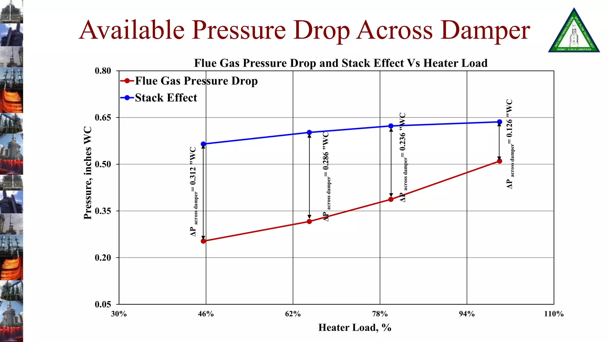 AIChE Smart Stack Damper Design Provides Better Control of Fired ...
