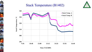 AIChE Smart Stack Damper Design Provides Better Control of Fired ...