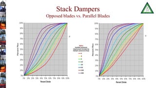 AIChE Smart Stack Damper Design Provides Better Control of Fired ...