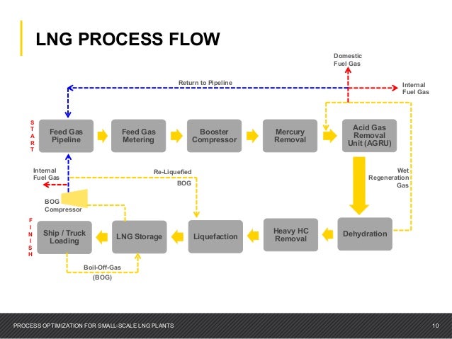 Process Optimization For Small Scale Lng Plants