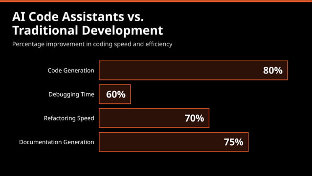 AI Code Assistants Transforming Software Development in the Age of Generative AI.pptx ...