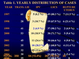 "Internal podalic version- revival of a disappearing art" | PPT