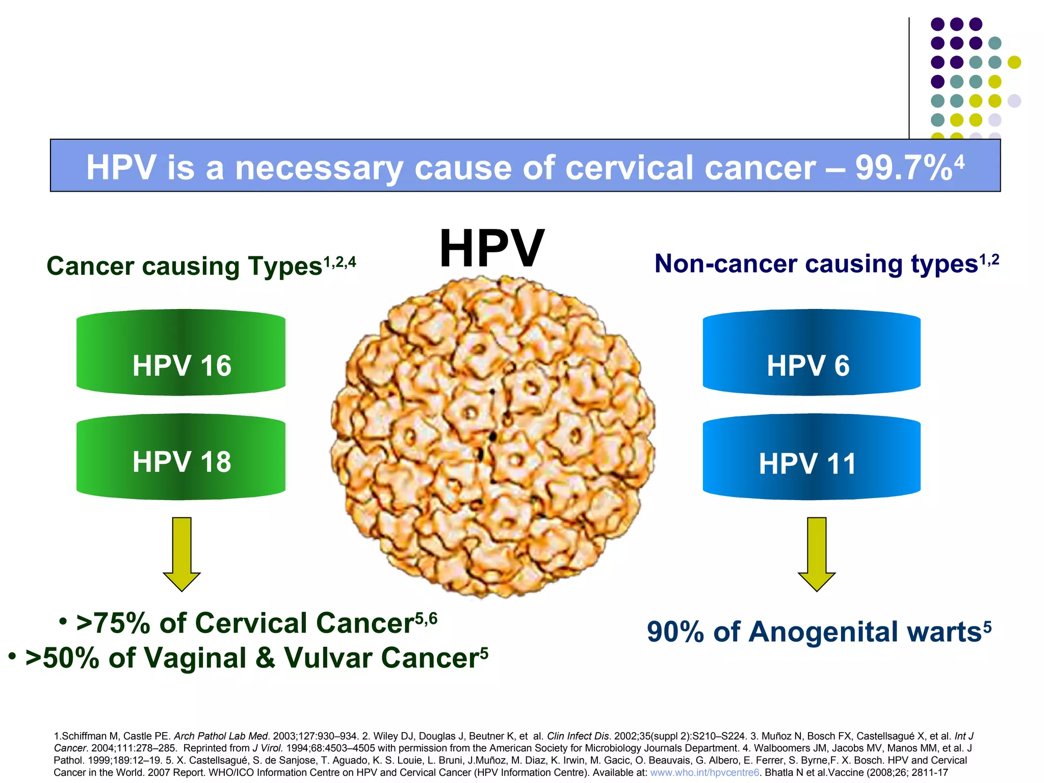 CANCER CERVIX BURDEN OF HPV | PPT