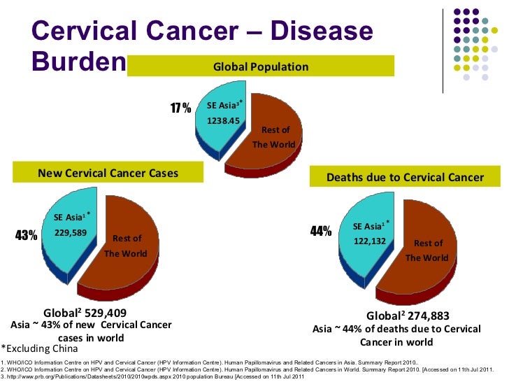 CANCER CERVIX BURDEN OF HPV