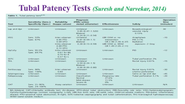 Deciphering Tubal Tales: Comparative Analysis of Tubal Patency Tests ...