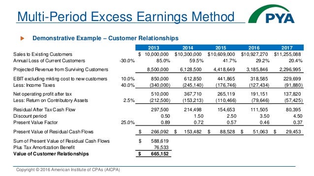 Exploring Methodologies and Discount Rates in Valuing Intangible Asse…