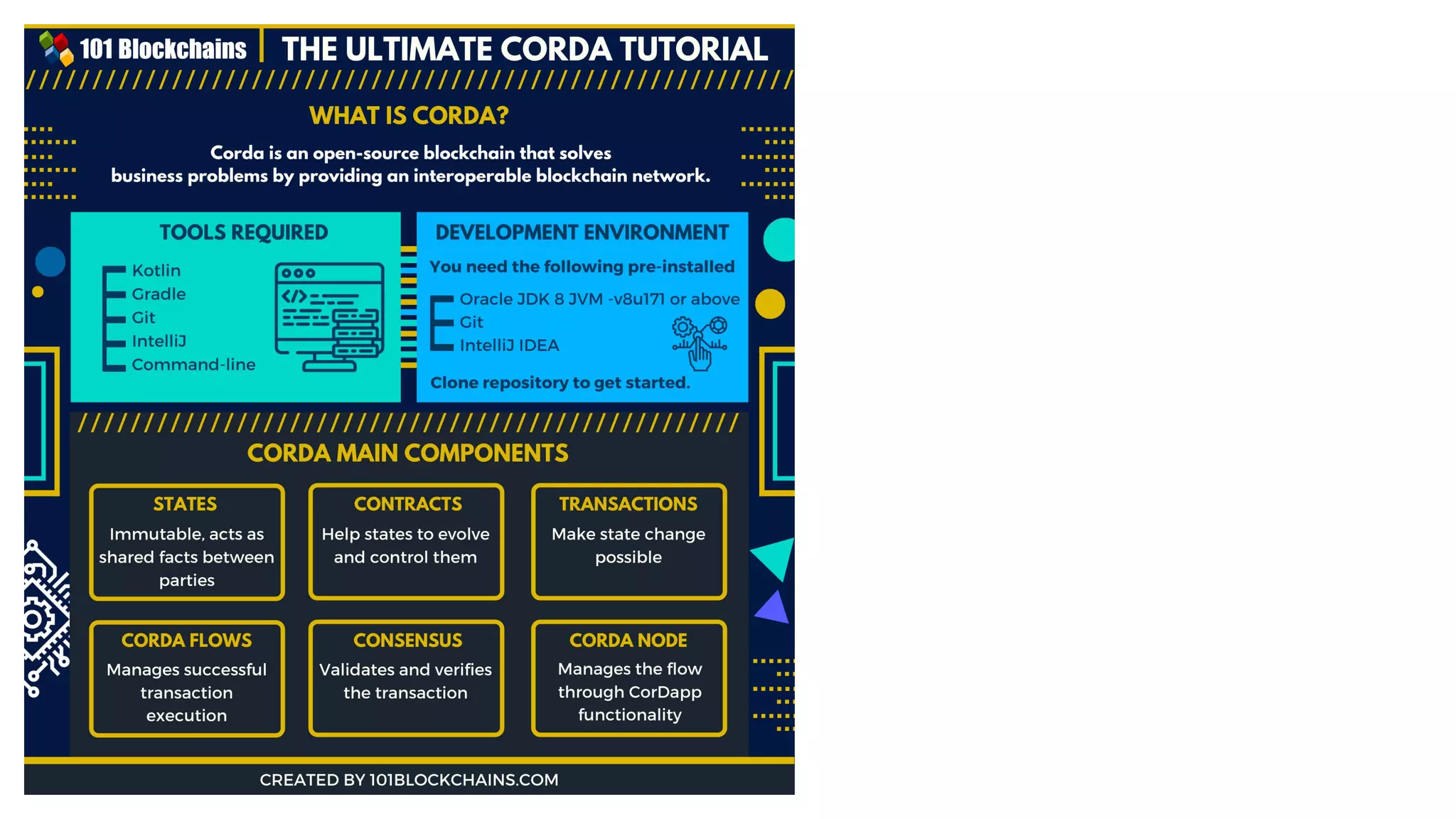 R3Corda - Architecture Overview - Concepts and Components | PPT