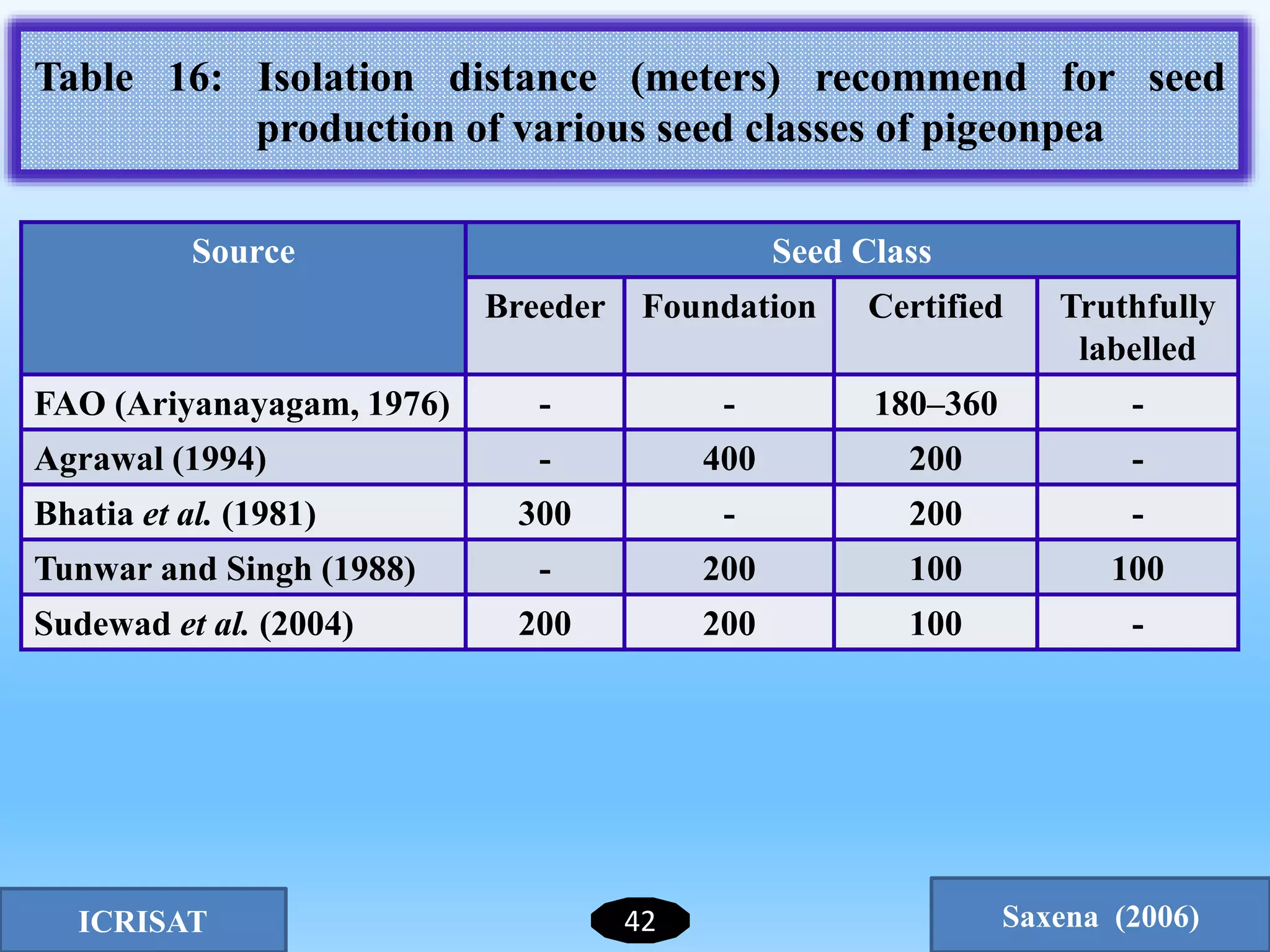 Hybrid seed production of pigeonpea | PPTX