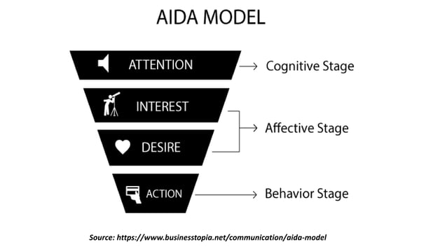 AIDA model of Personal Selling | PPTX