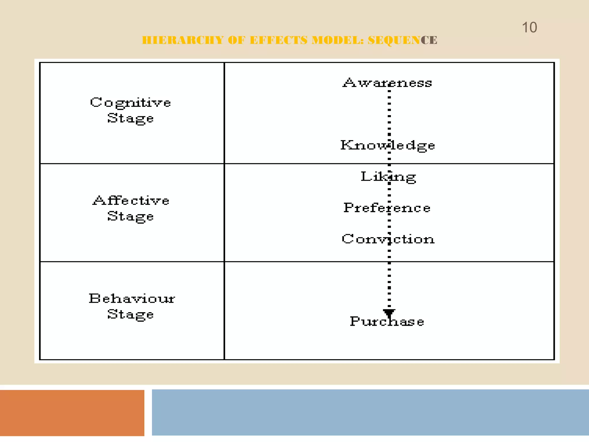 Aida model advertising | PPT