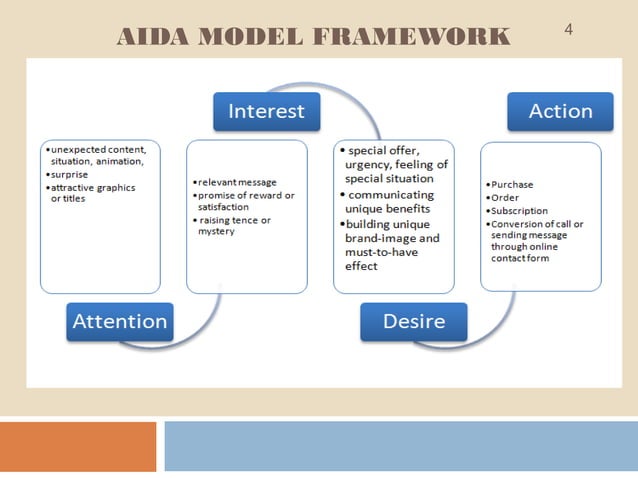 Aida model advertising | PPT | Marketing and Advertising | Business
