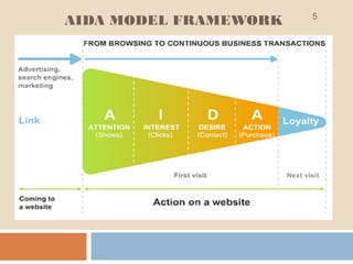 Aida model advertising | PPT