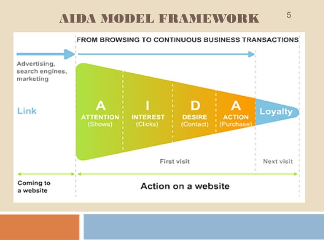 Aida model advertising | PPT | Marketing and Advertising | Business